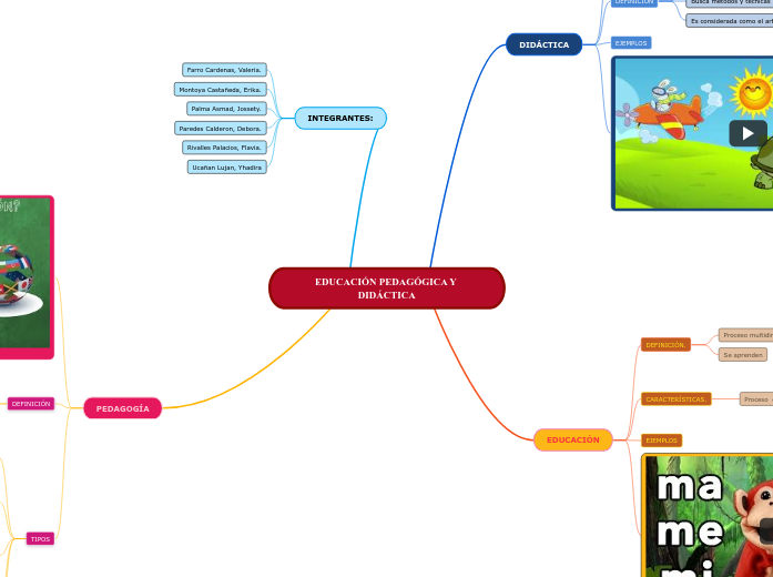 EDUCACIÓN PEDAGÓGICA Y DIDÁCTICA - Mind Map